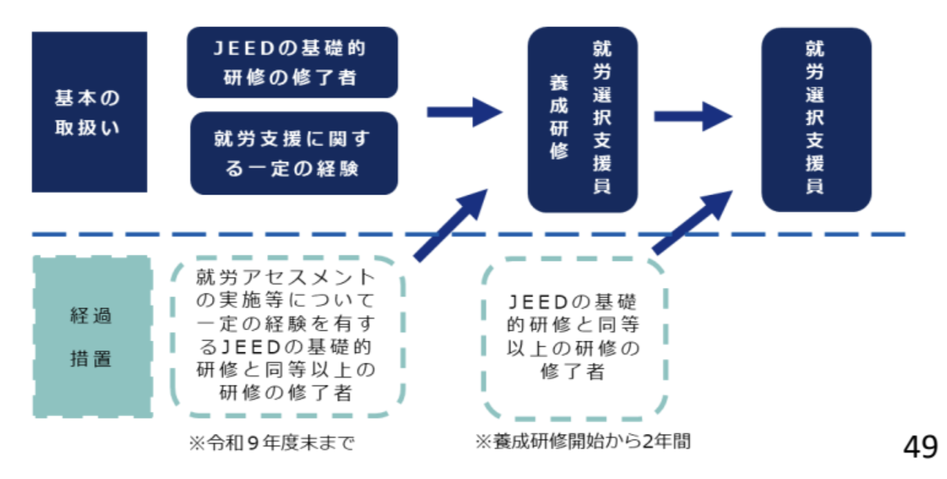【就労選択支援とは】2025年10月に始まる就労選択支援の目的・対象者・サービス費を徹底解説 | 株式会社縁起
